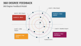 360 Degree Feedback Template for PowerPoint and Google Slides - PPT Slides