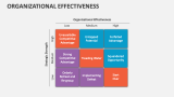 Organizational Effectiveness Template for PowerPoint and Google Slides ...
