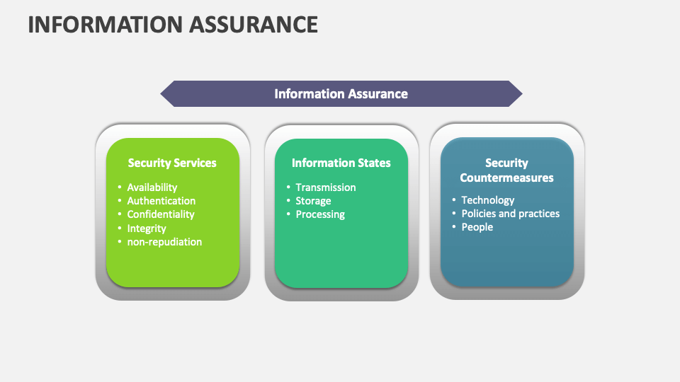 Information Assurance Template for PowerPoint and Google Slides - PPT ...