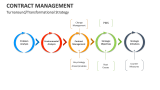 Contract Management Template for PowerPoint and Google Slides - PPT Slides