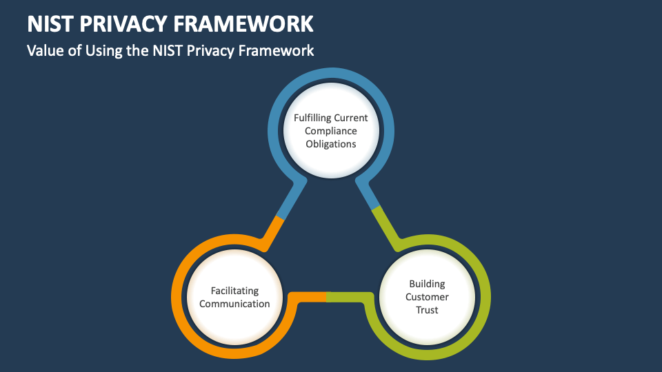 NIST Privacy Framework PowerPoint and Google Slides Template - PPT Slides NIST Privacy Framework PowerPoint and Google Slides Template - PPT Slides