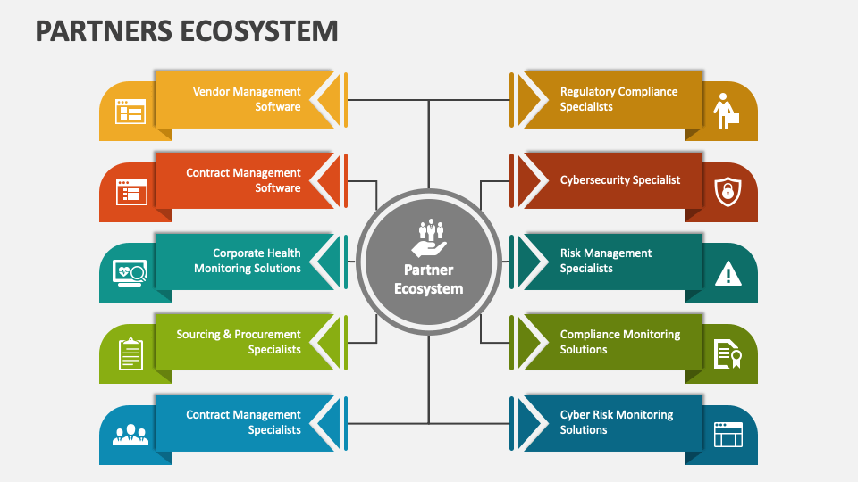 Partners Ecosystem PowerPoint and Google Slides Template - PPT Slides