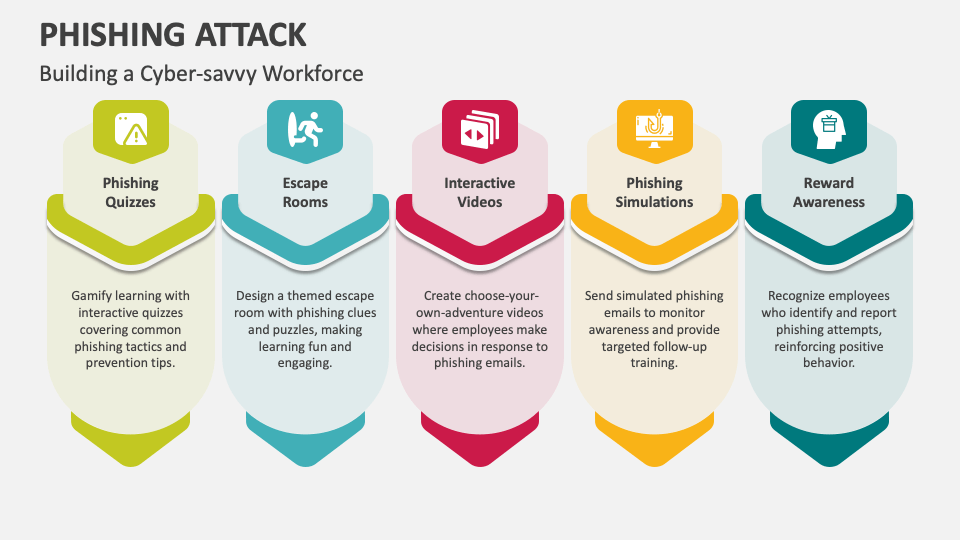 Phishing Attack Template for Google Slides and PowerPoint - PPT Slides