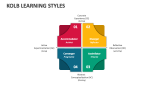 Kolb Learning Styles Template for PowerPoint and Google Slides - PPT Slides