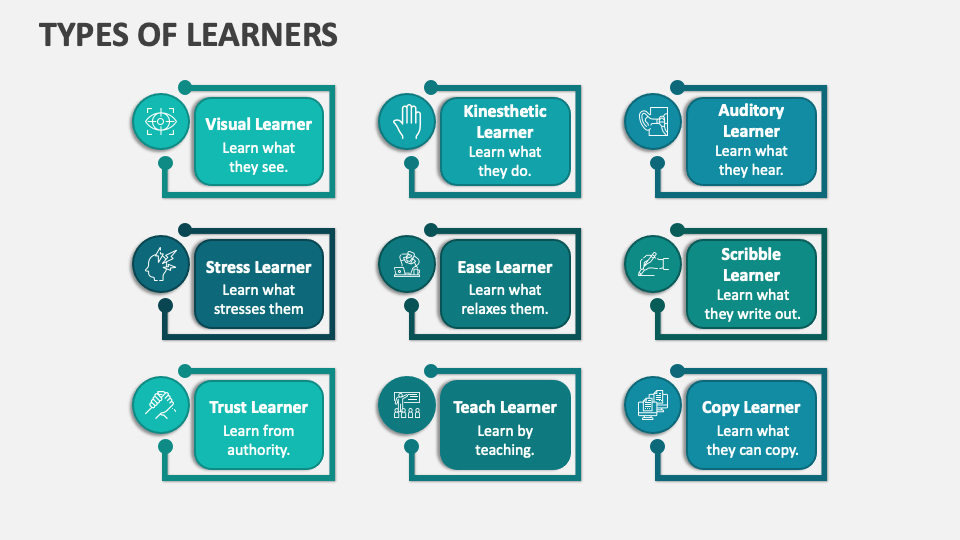 Types of Learners PowerPoint and Google Slides Template - PPT Slides