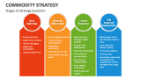 Commodity Strategy PowerPoint and Google Slides Template - PPT Slides