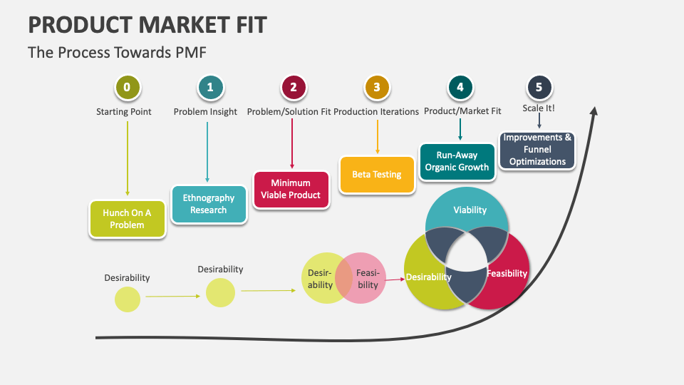 Product Market Fit Template for PowerPoint and Google Slides - PPT Slides