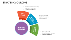 Strategic Sourcing Template for PowerPoint and Google Slides - PPT Slides