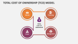 Total Cost of Ownership (TCO) Model Template for PowerPoint and Google ...