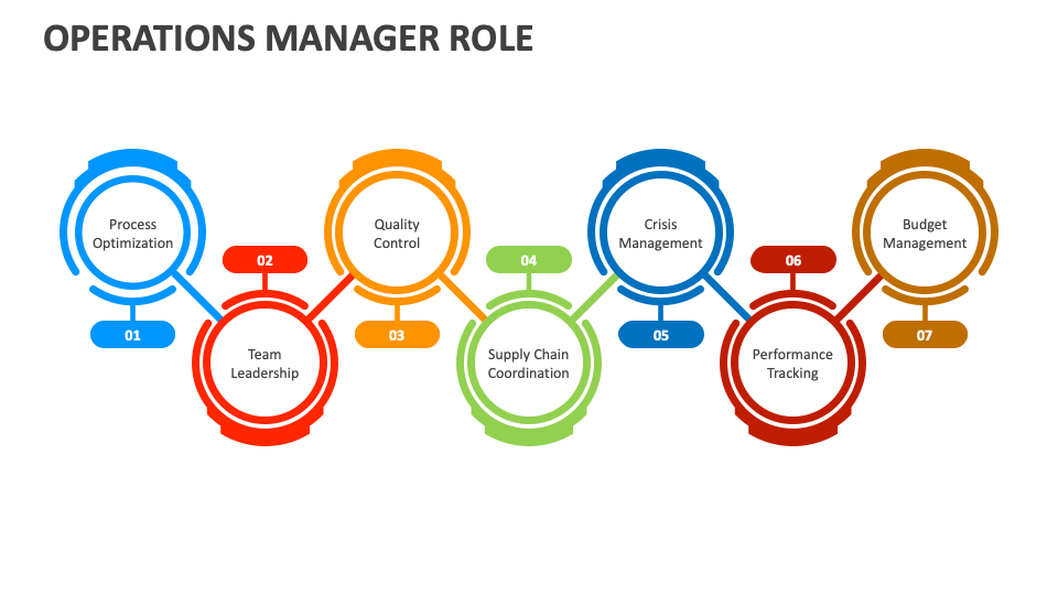 Operations Manager Role Template for Google Slides and PowerPoint - PPT ...