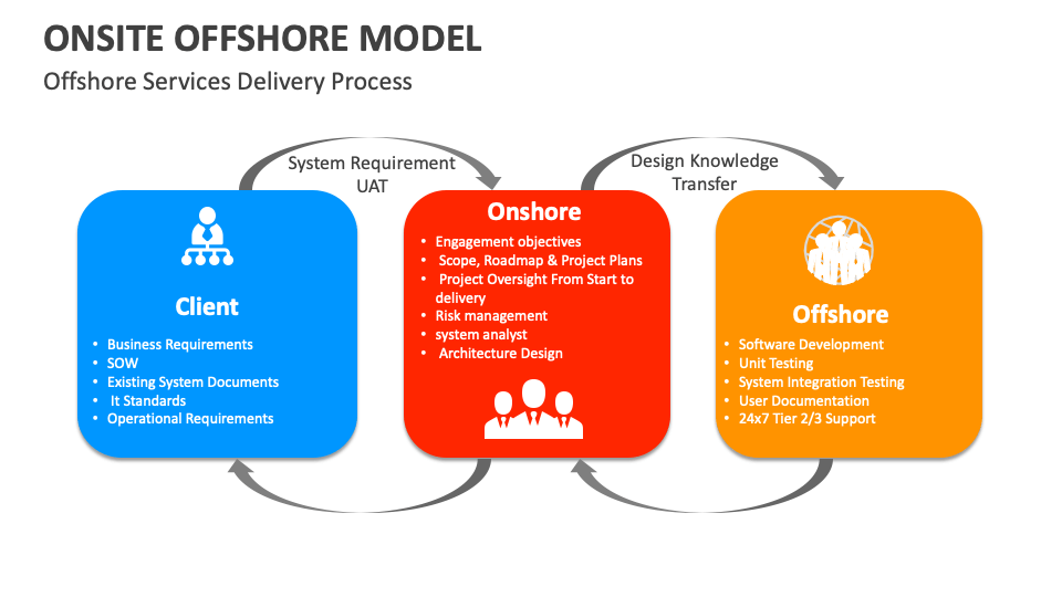 Onsite Offshore Model Template for PowerPoint and Google Slides - PPT Slides