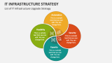 IT Infrastructure Strategy PowerPoint and Google Slides Template - PPT ...