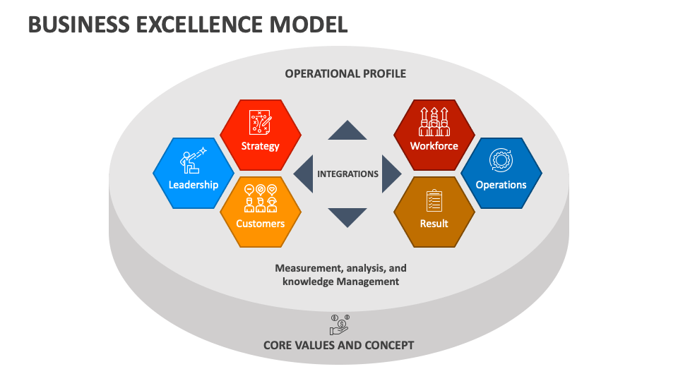 Business Excellence Model Template for PowerPoint and Google Slides ...
