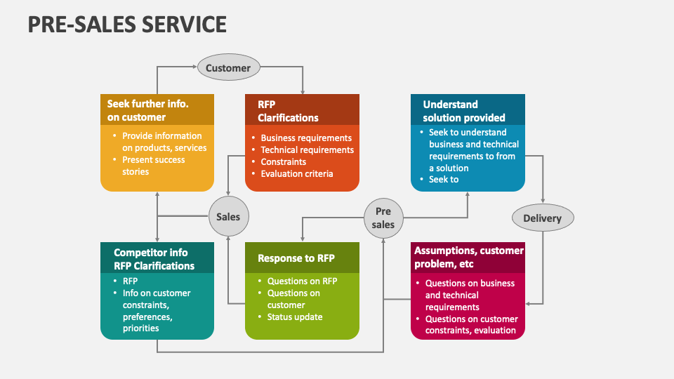 Pre-Sales Service PowerPoint and Google Slides Template - PPT Slides