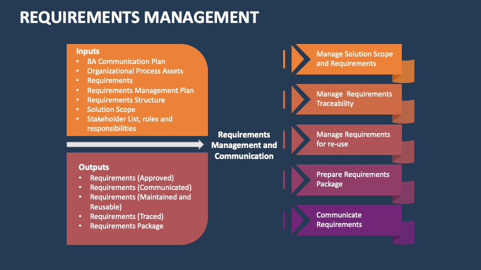 Requirements Management PowerPoint and Google Slides Template - PPT Slides