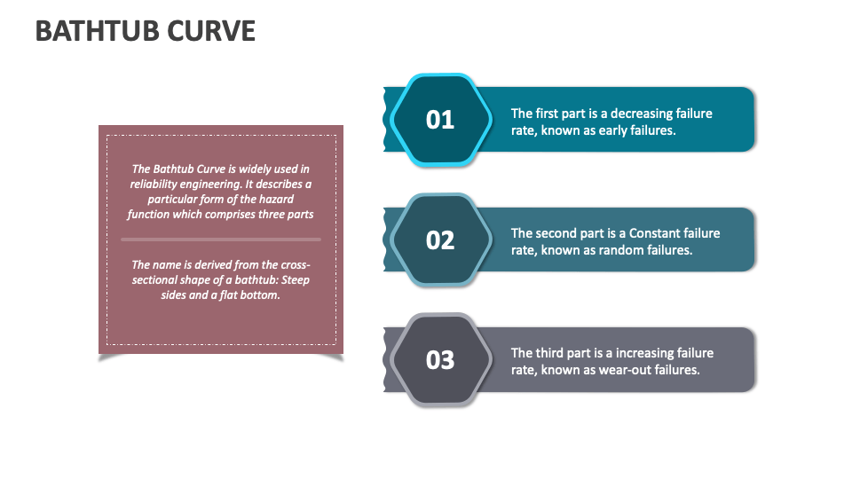 Bathtub Curve Template for PowerPoint and Google Slides - PPT Slides