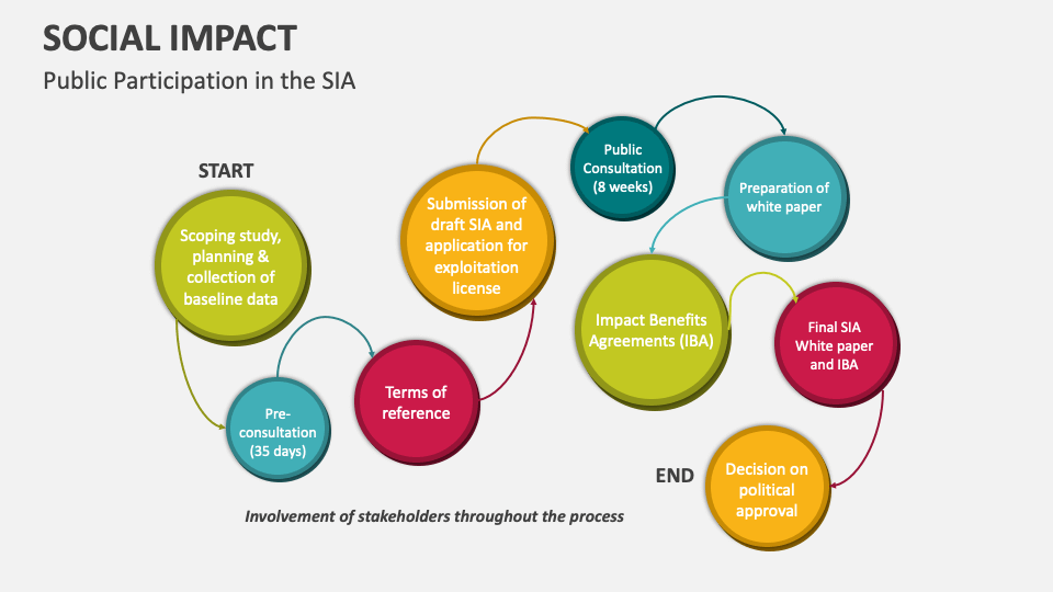 Social Impact Template for PowerPoint and Google Slides - PPT Slides