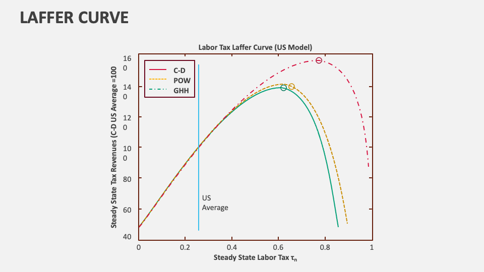 Laffer Curve Template for PowerPoint and Google Slides - PPT Slides