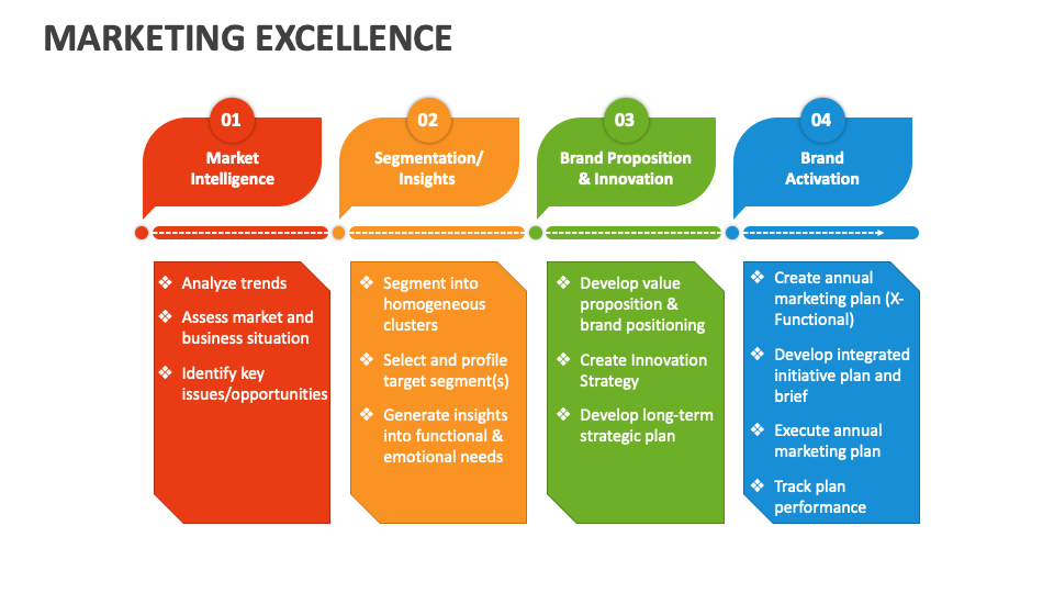 Marketing Excellence PowerPoint and Google Slides Template - PPT Slides