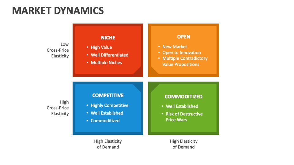 Market Dynamics PowerPoint and Google Slides Template - PPT Slides