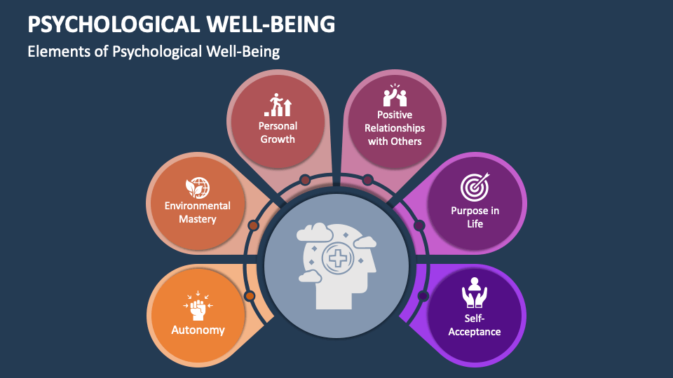 Psychological Well-Being PowerPoint and Google Slides Template - PPT Slides