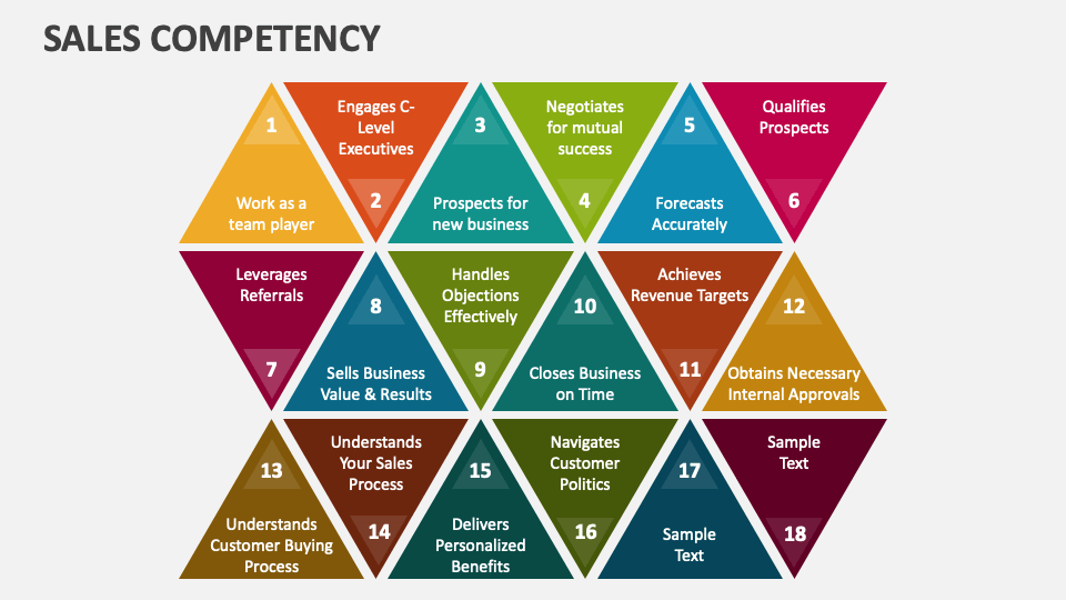 Sales Competency PowerPoint and Google Slides Template - PPT Slides