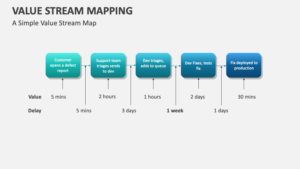 Value Stream Mapping Template for PowerPoint and Google Slides - PPT Slides