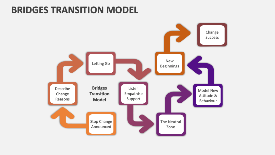 Bridges Transition Model Template for PowerPoint and Google Slides - PPT Slides