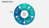 Donor Cycle Template for PowerPoint and Google Slides - PPT Slides