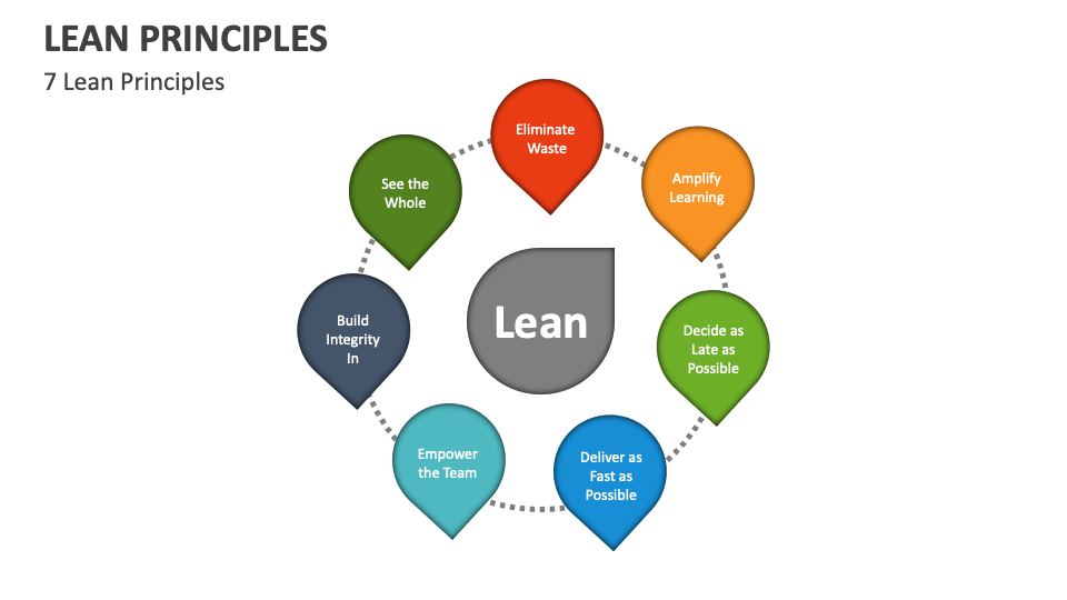 Lean Principles Template for PowerPoint and Google Slides - PPT Slides