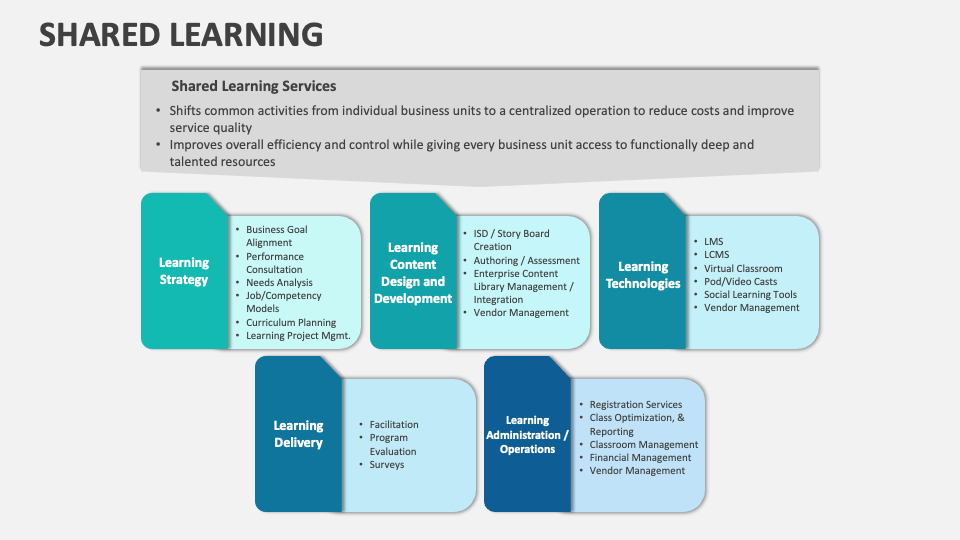 Shared Learning Template for PowerPoint and Google Slides - PPT Slides