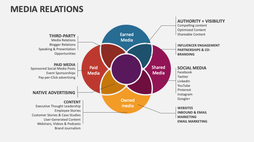 Media Relations Template for PowerPoint and Google Slides - PPT Slides