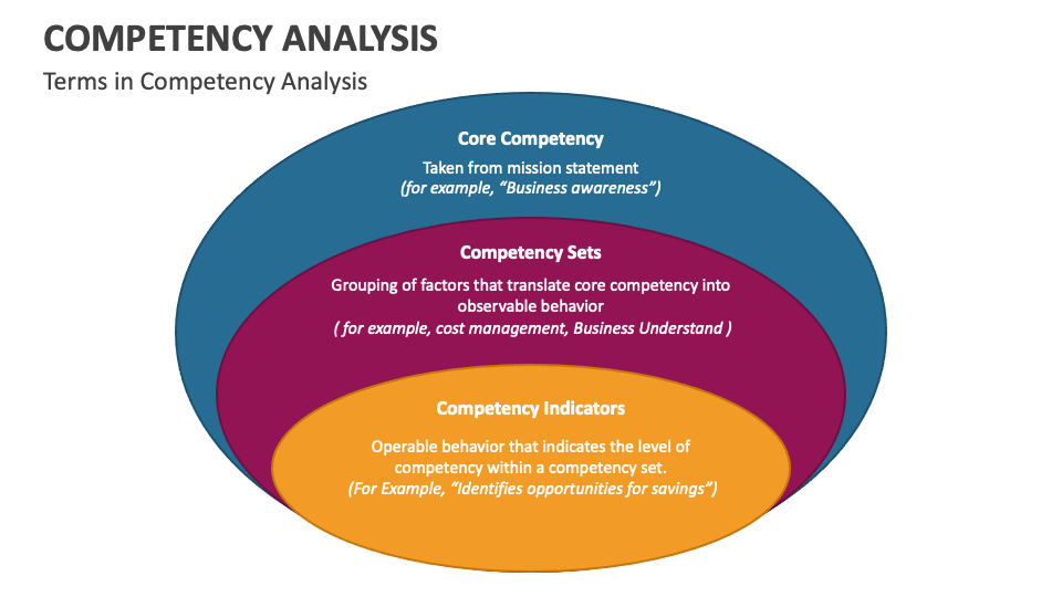 Competency Analysis PowerPoint and Google Slides Template - PPT Slides