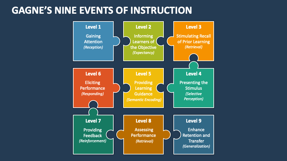 Gagne's Nine Events of Instruction Template for PowerPoint and Google Slides - PPT Slides