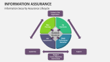 Information Assurance Template for PowerPoint and Google Slides - PPT ...