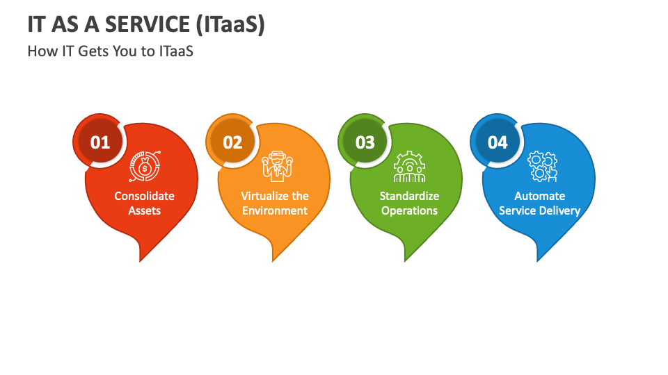 IT as a Service (ITaaS) PowerPoint and Google Slides Template - PPT Slides