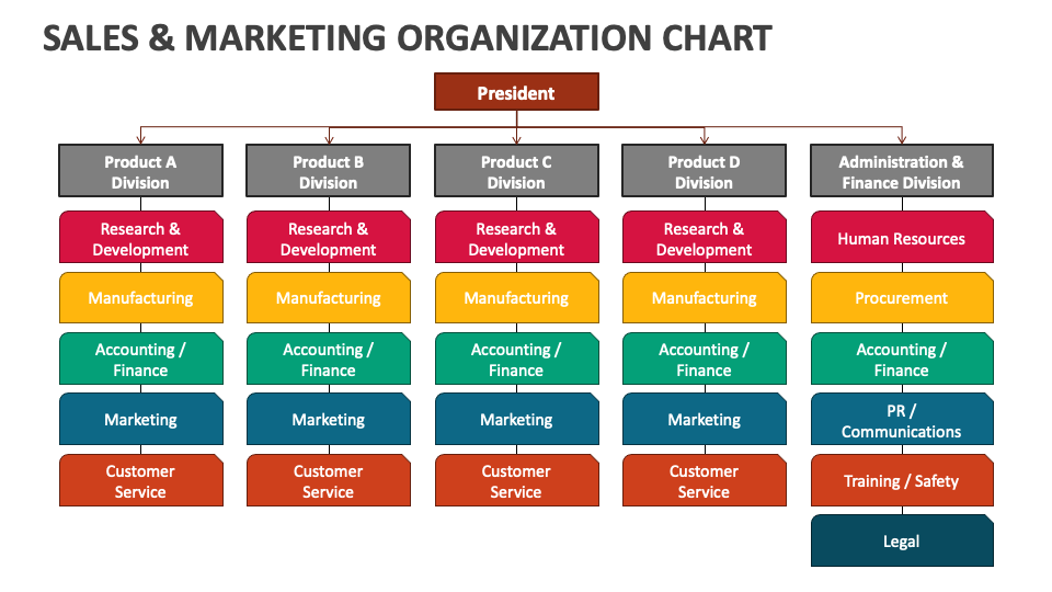 Sales and Marketing Organization Chart PowerPoint and Google Slides ...