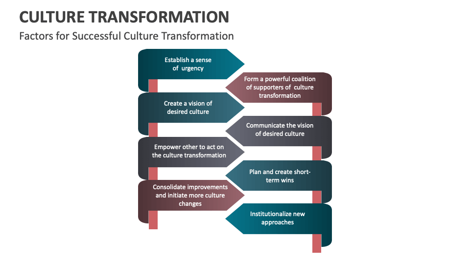 Culture Transformation Template for PowerPoint and Google Slides - PPT Slides