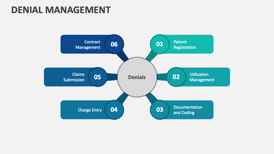 Denial Management PowerPoint and Google Slides Template - PPT Slides