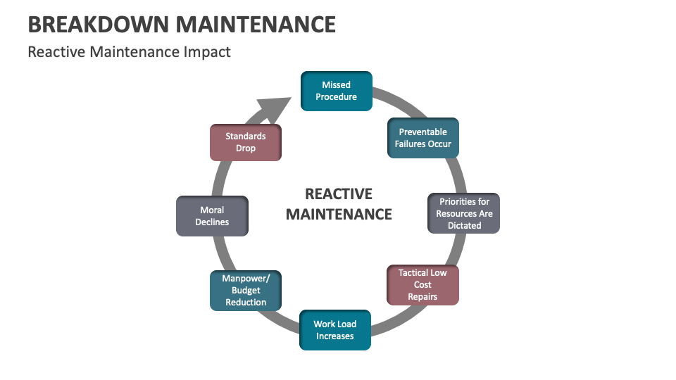 Breakdown Maintenance Template for PowerPoint and Google Slides - PPT ...
