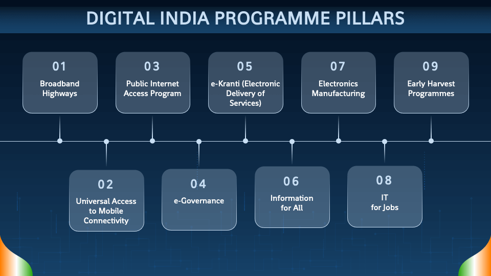 Free Digital India Presentation Theme for Google Slides and PowerPoint ...