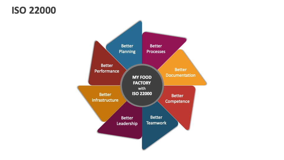 ISO 22000 Template for PowerPoint and Google Slides - PPT Slides