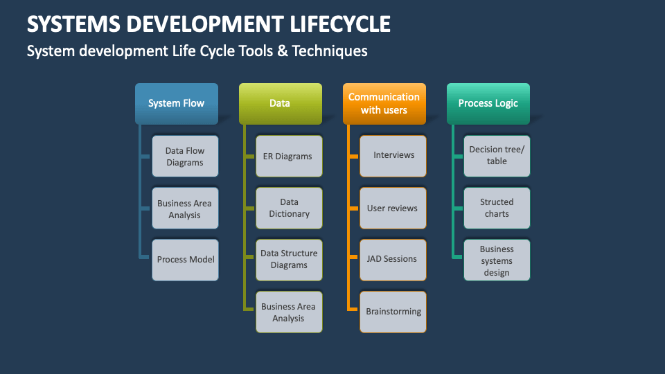 Systems Development Lifecycle Template for PowerPoint and Google Slides - PPT Slides