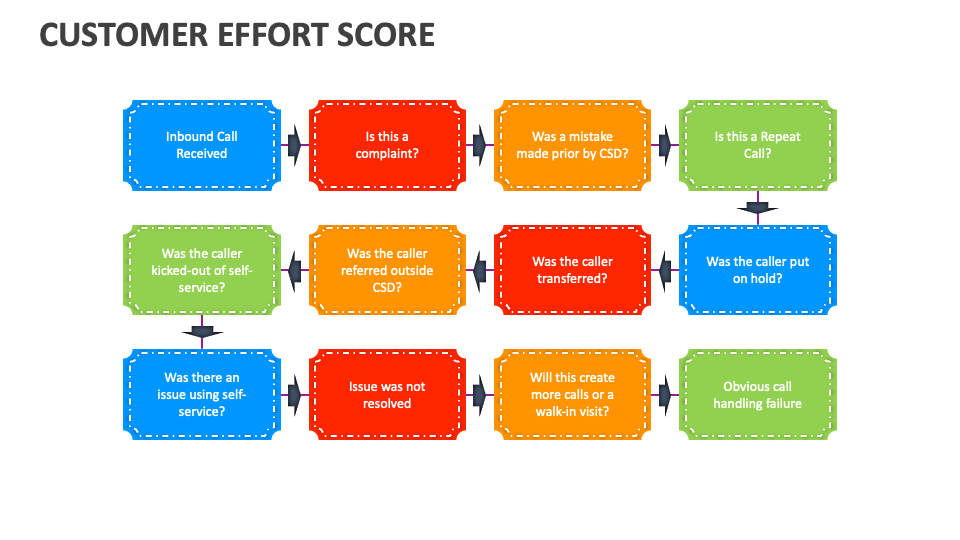 Customer Effort Score Template for PowerPoint and Google Slides - PPT ...