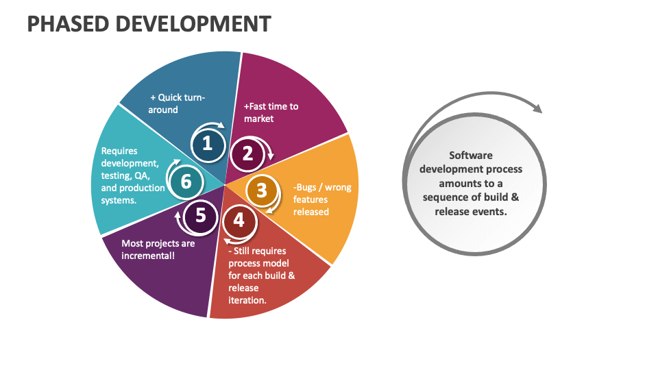 Phased Development Template for PowerPoint and Google Slides - PPT Slides