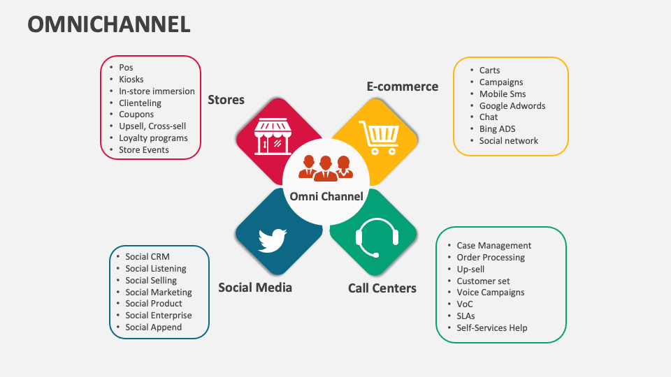 Omnichannel Template for PowerPoint and Google Slides - PPT Slides