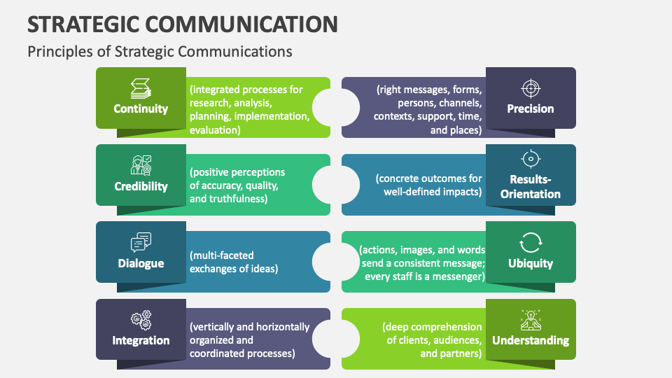 Strategic Communication PowerPoint and Google Slides Template - PPT Slides