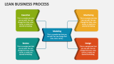 Lean Business Process PowerPoint and Google Slides Template - PPT Slides