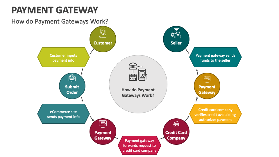 Payment Gateway PowerPoint and Google Slides Template - PPT Slides