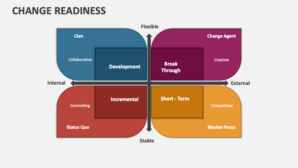 Change Readiness Template for PowerPoint and Google Slides - PPT Slides